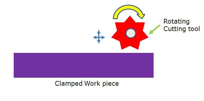 Milling Process and its Applications