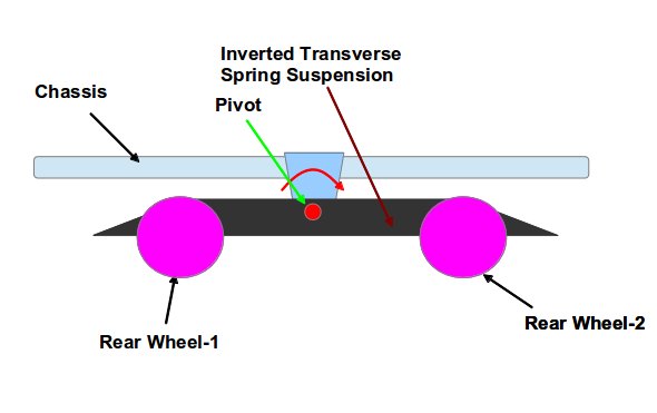 Inverted Transverse Spring Tandem Axle Suspension – Application and Working