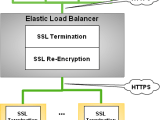 Elastic Load Balancer Ssl Support Options Aws News Blog