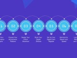 Ecommerce Website Development A Detailed Guide To 2025