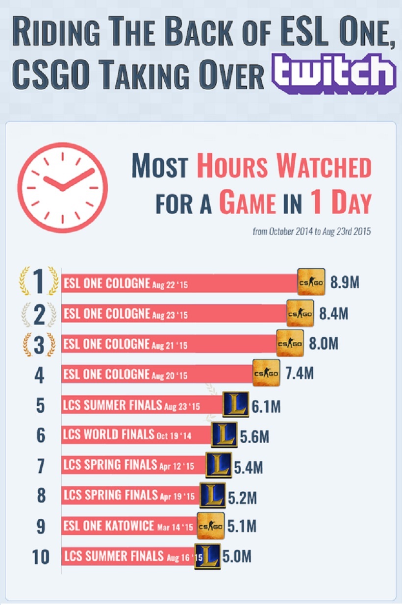 Counter-Strike ESL Major finals surpass League of Legends on Twitch