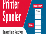 Printer Spooler Problem In Operating System Geeksforgeeks Videos