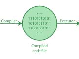 What Are The Roles Of Java Compiler And Interpreter Geeksforgeeks