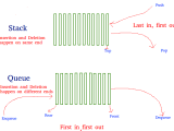 Implement Stack Using Queues Geeksforgeeks