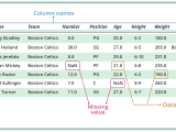 Creating And Manipulating Dataframes In Python With Pandas Python