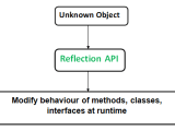 Reflection In Java Geeksforgeeks