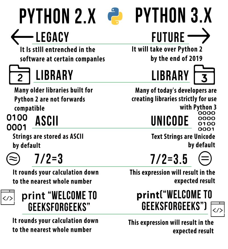 Python2 vs Python3 | Syntax and performance Comparison - GeeksforGeeks