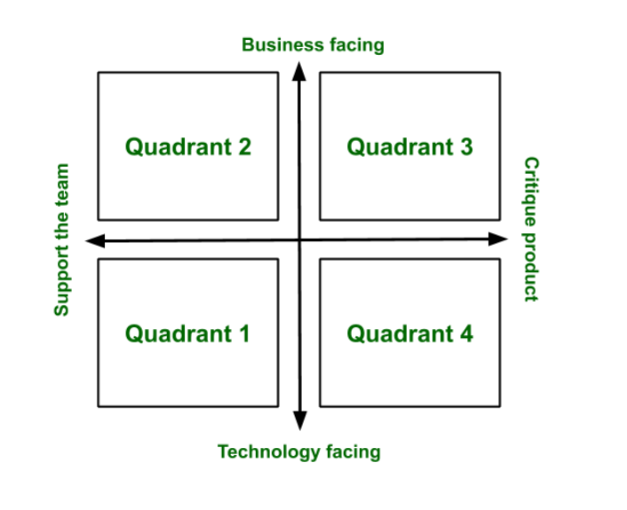 4 Business Quadrants / The Four Quadrants Of Business Risk Discussed In ...