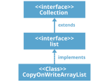 Copyonwritearraylist In Java Geeksforgeeks