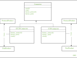 Accessing Web Resources Using Factory Method Design Pattern In Python