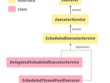 Scheduledexecutorservice Interface In Java Geeksforgeeks
