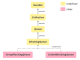 Java Program To Implement Arrayblockingqueue Api Geeksforgeeks