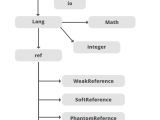 Java Lang Ref Weakreference Class In Java Geeksforgeeks