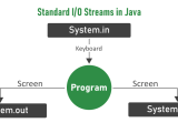 Java Io Streams Java File Io Datainputstream And Dataoutputstream