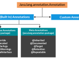 Annotations In Java Geeksforgeeks