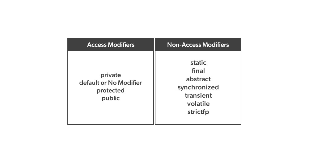 Java: Java access specifiers vs access modifiers in java Java: Java access specifiers vs access modifiers in java