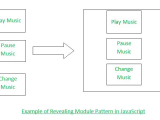 Describe The Revealing Module Pattern In Javascript Geeksforgeeks