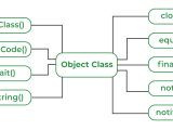 Object Class In Java Geeksforgeeks