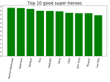 Visualization Of Superhero Characters Using Python Geeksforgeeks