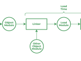 Difference Between Static Anddynamic Loading In Operating System