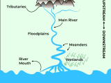 Major Landforms