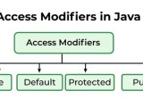 Access Modifiers In Java Geeksforgeeks