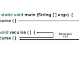 Recursion In Java Geeksforgeeks