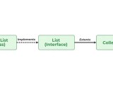 Java Set Vs List A Comparative Analysis
