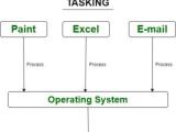 Multitasking Operating System Geeksforgeeks