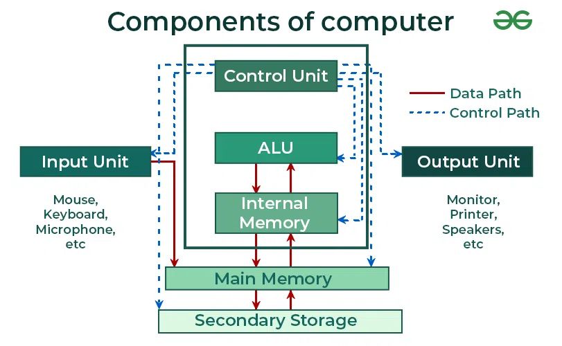 Components of Computer - GeeksforGeeks