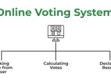 Online Voting System In C Geeksforgeeks