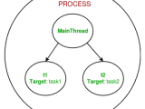 Multithreading In Python Geeksforgeeks