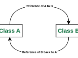 Gfact Why Is Circular Reference Bad In Javascript Geeksforgeeks