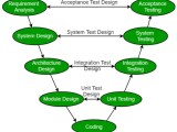 Sdlc V Model Software Engineering Geeksforgeeks