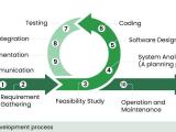 Software Development Process Geeksforgeeks