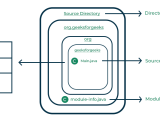 Java Modules Geeksforgeeks