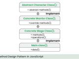 Template Method Javascript Design Patterns Geeksforgeeks