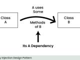 Dependency Injection Di Design Pattern Geeksforgeeks