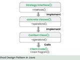Strategy Method Design Pattern In Java Geeksforgeeks