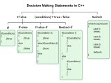 Decision Making In C Geeksforgeeks