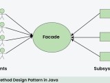 Facade Method Design Pattern In Java Geeksforgeeks