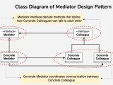 Mediator Design Pattern Geeksforgeeks