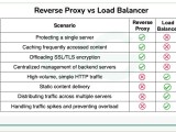 Reverse Proxy Vs Load Balancer Geeksforgeeks