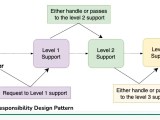 Chain Of Responsibility Design Pattern In Java Geeksforgeeks
