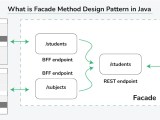 Java Facade Pattern Facade Design Pattern Scaler Topics