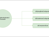 Spring Boot Annotations Geeksforgeeks