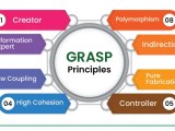 Grasp Design Principles In Ooad Geeksforgeeks