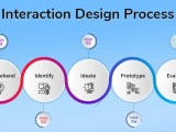 What Is Interaction Design Process Geeksforgeeks