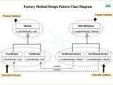 Factory Method Design Pattern Geeksforgeeks