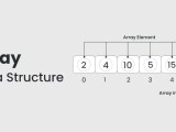 Getting Started With Array Data Structure Geeksforgeeks
